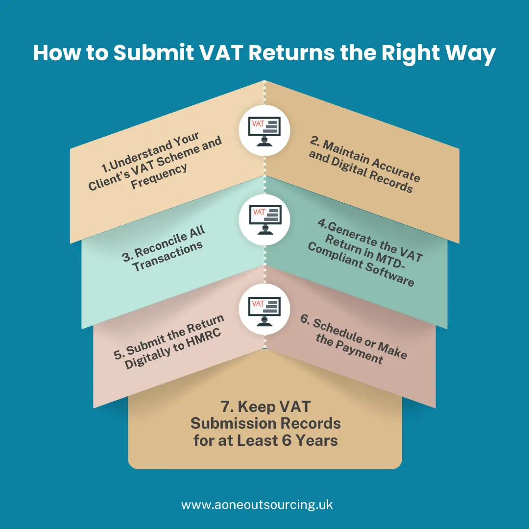 Vat Return Payment Deadlines | Vat Due Dates 2025 in the Uk